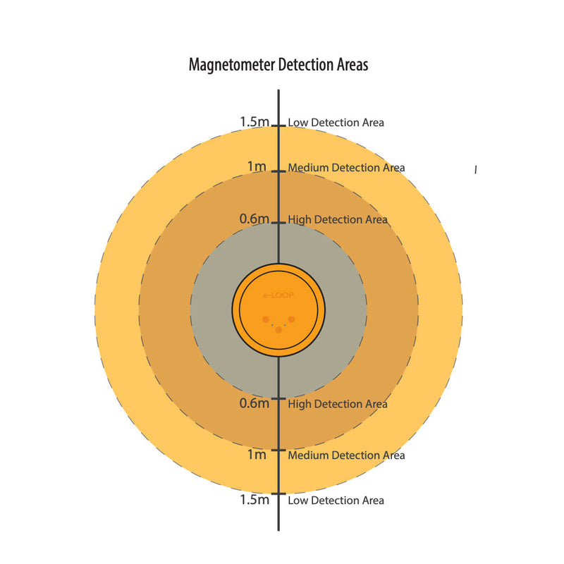 e-Loop Wireless Vehicle Detection | Edgesmith